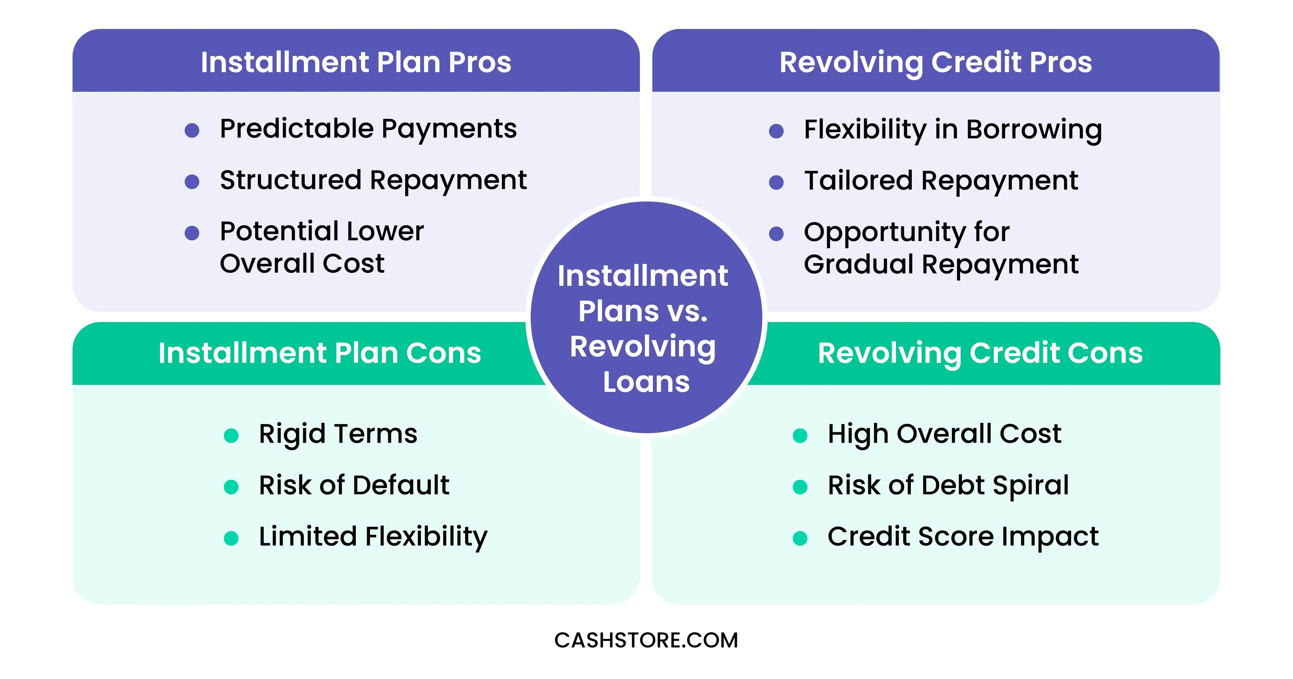 Installment Plan vs Revolving Cycle Cash Store